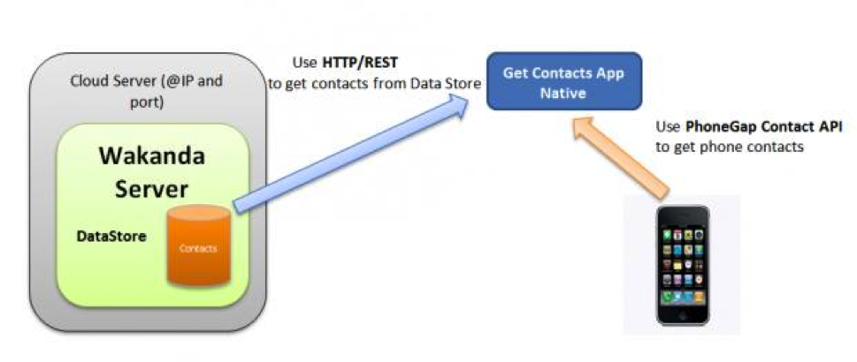Build a Contacts Management App Using HTML5, JS, CSS3, and Wakanda Studio_develop a contact ...