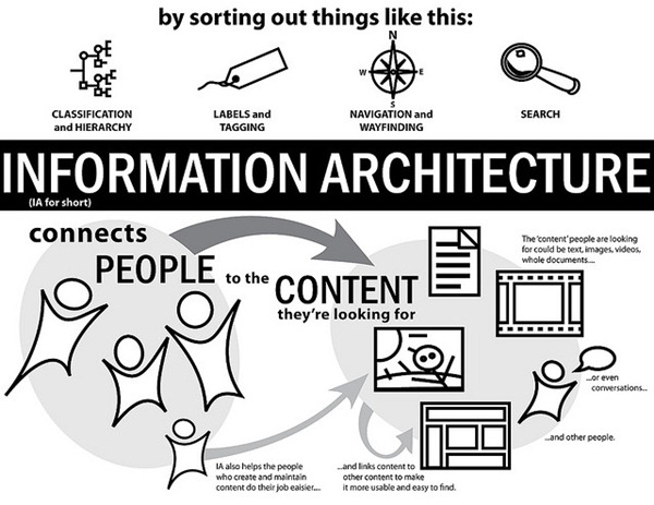 The Web Design Process Part 2: Information Architecture — SitePoint