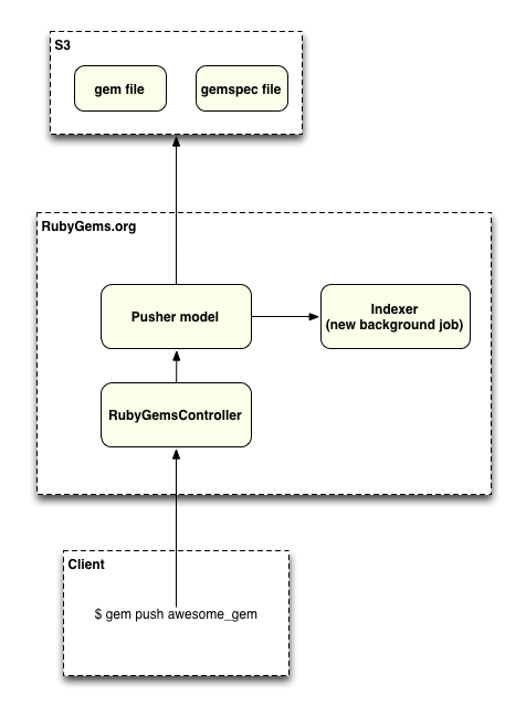 A Chat with Nick Quaranto About RubyGems.org Internals — SitePoint