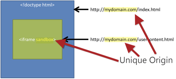 How to Safeguard Your Site with HTML5 Sandbox — SitePoint