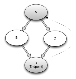 Introduction to Cyclomatic Complexity and ABC - Democraci's Tech Blog