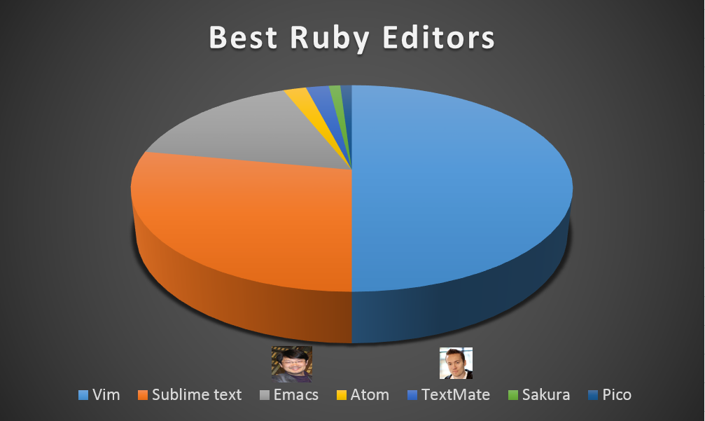 What Editor Do Rubyists Use? - SitePoint
