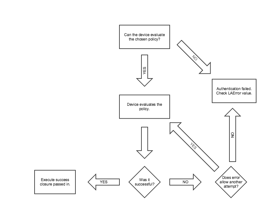 If Then Flowchart Xcode Flow Chart