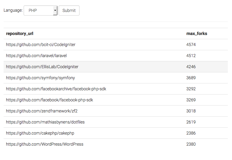 Exploring Github's Public Events with PHP and Google BigQuery — SitePoint