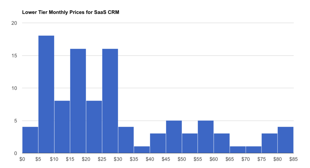 How to Find a Niche and Validate Early Stage Pricing — SitePoint