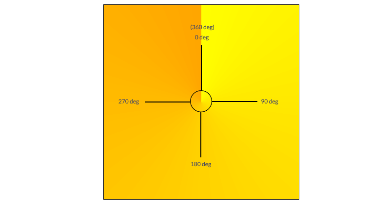 How To Create Css Conic Gradients For Pie Charts And More — Sitepoint