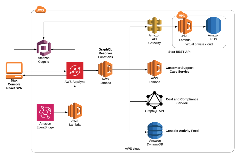 stax 修改_我们如何为Stax控制台构建无服务器Web应用程序-CSDN博客